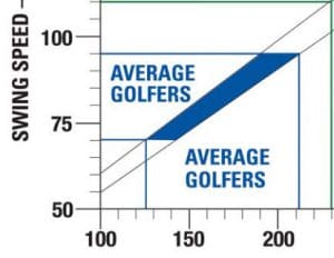 SuperSpeed Golf Chart - Amateurs, Tour Pros & Long Drive
