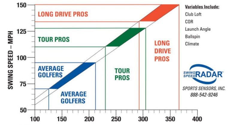 SuperSpeed Golf Chart - Amateurs, Tour Pros & Long Drive