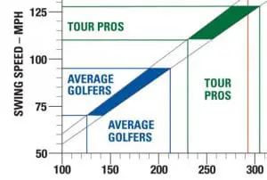 SuperSpeed Golf Chart - Amateurs, Tour Pros & Long Drive