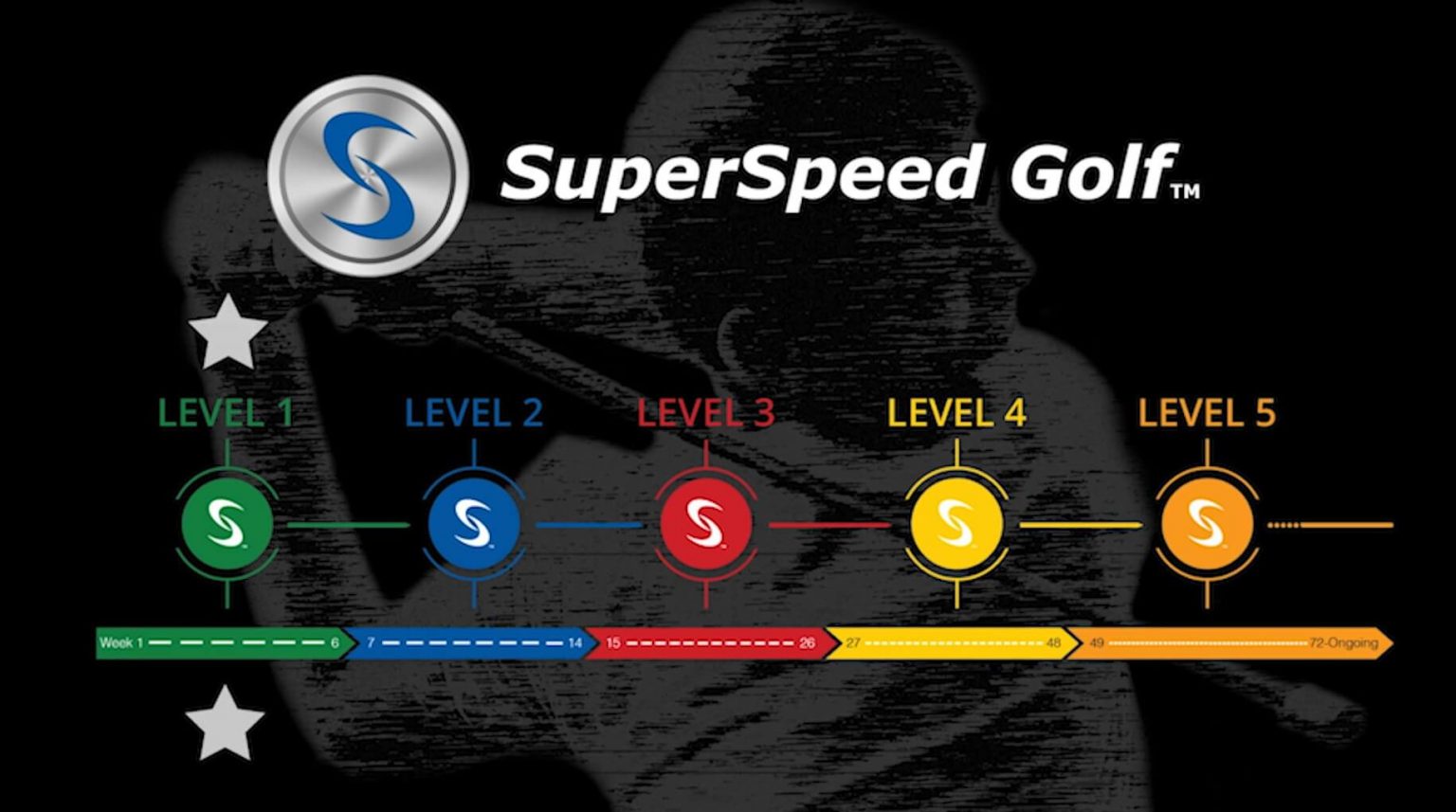 SuperSpeed Golf Protocol - Level 1 to Level 5 - With Graphs